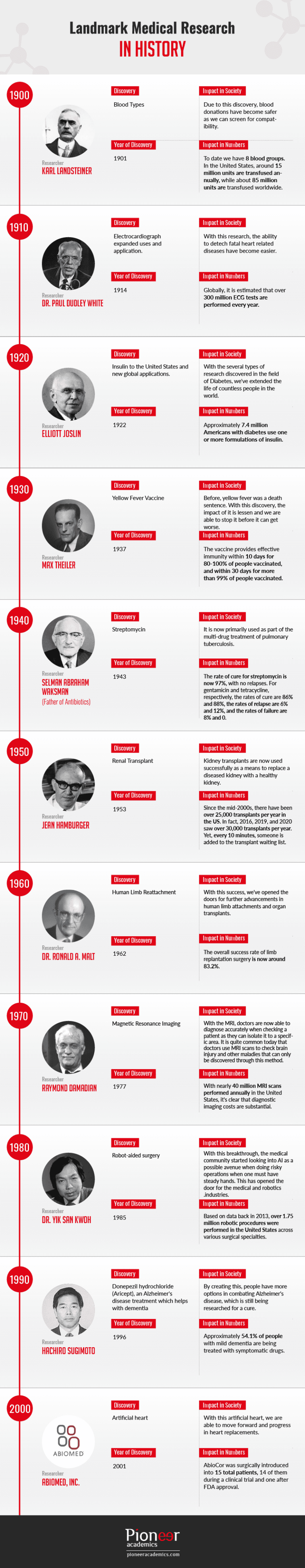 Landmark Medical Research Through the Decades [Infographic]